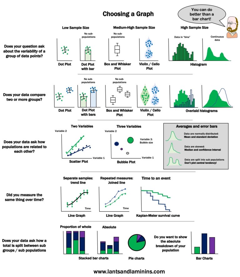 Choosing a graph type – LaNts and Laminins