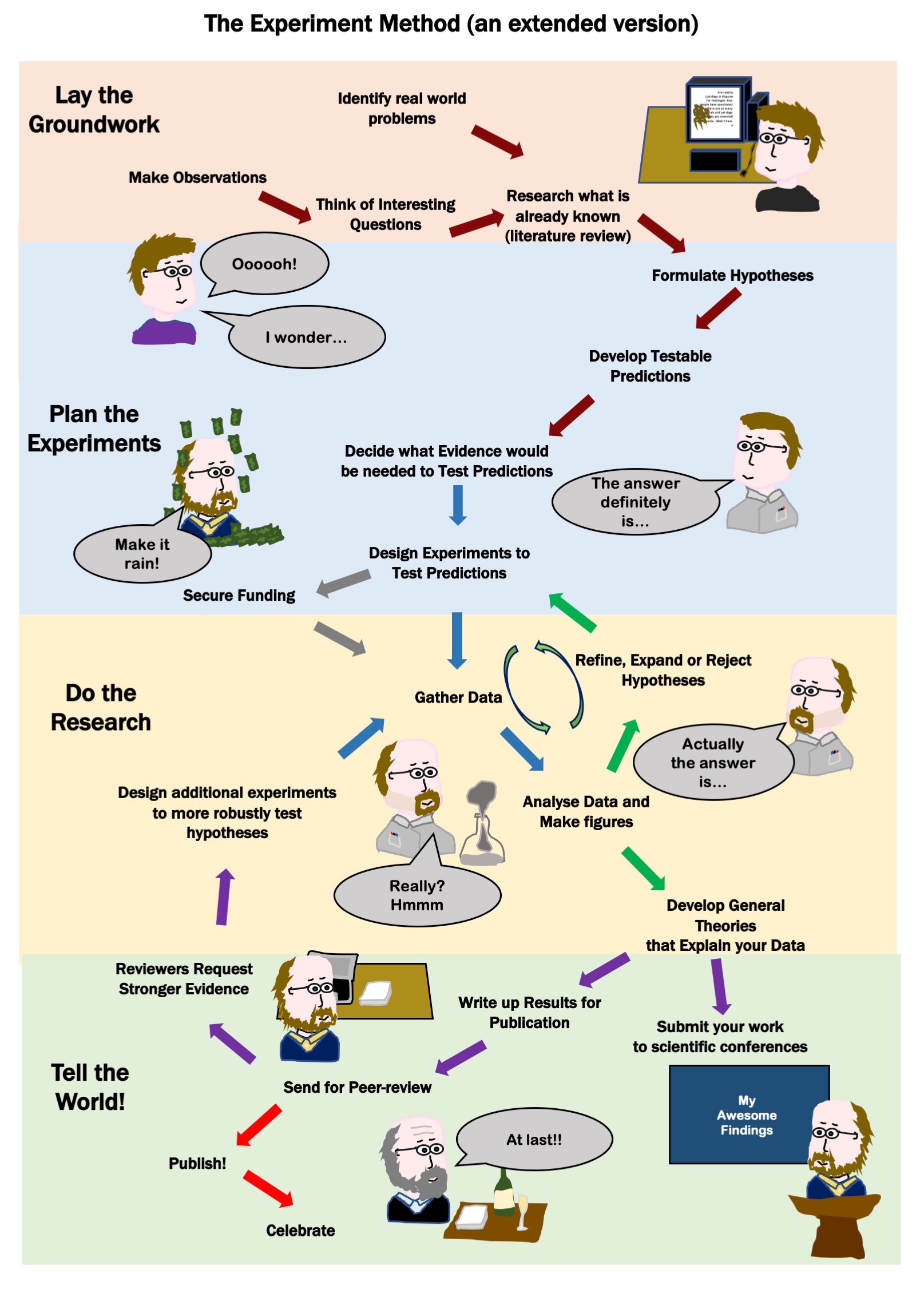 Experimental method – LaNts and Laminins
